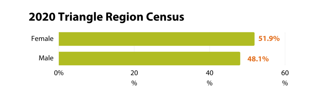 Demographics | Triangle Community Foundation